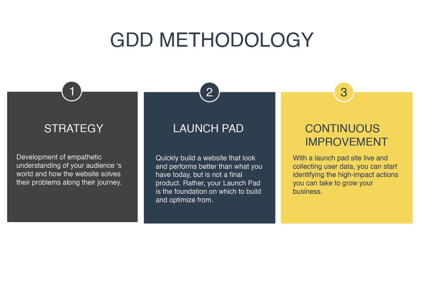 Game-Changing Benefits of Growth-Driven Design (GDD)