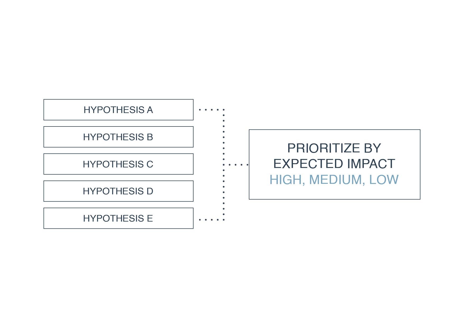 How Growth-Driven Design (GDD) Works In The Real World