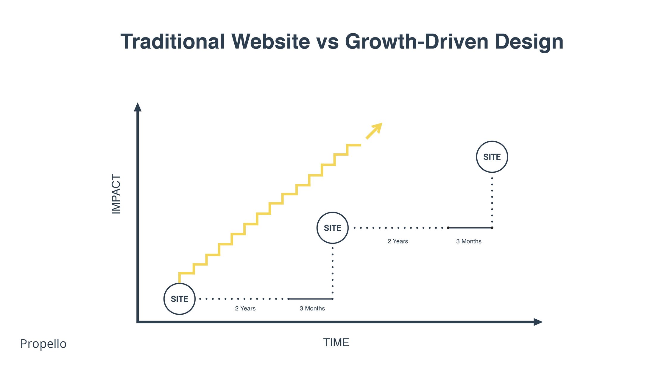 Game-Changing Benefits of Growth-Driven Design (GDD)