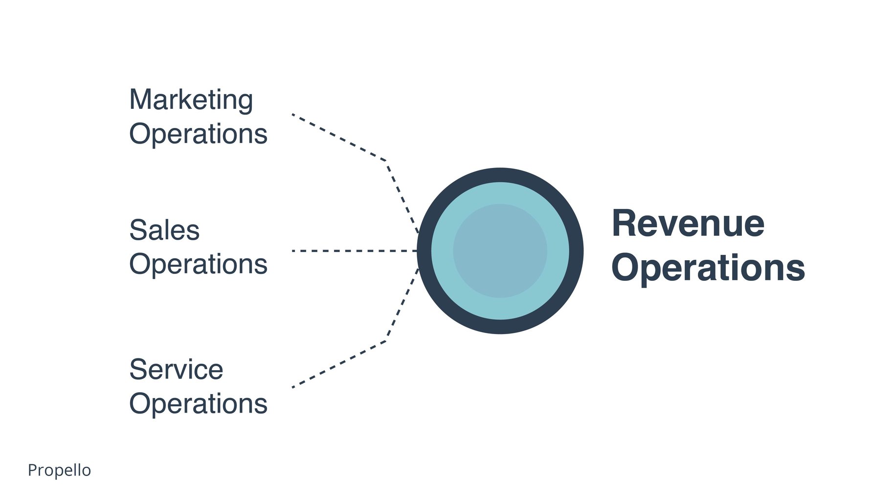 How to Implement a Successful RevOps Strategy
