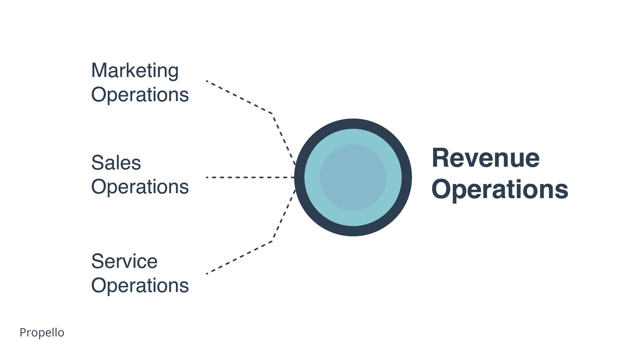 How to Implement a Successful RevOps Strategy