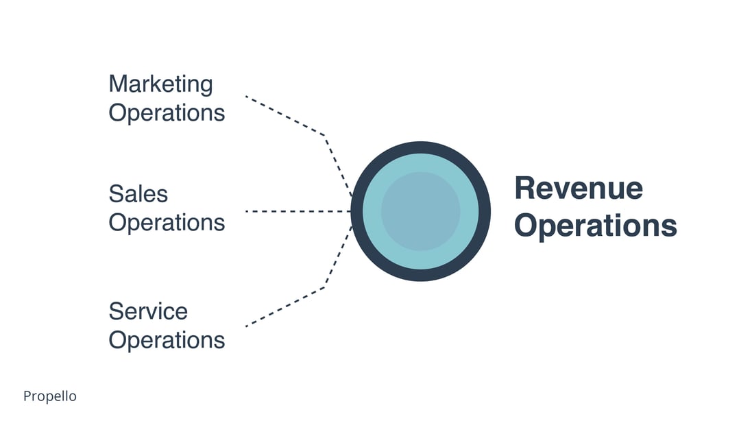 How to Implement a Successful RevOps Strategy