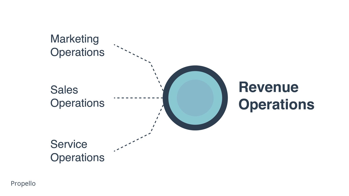How to Implement a Successful RevOps Strategy