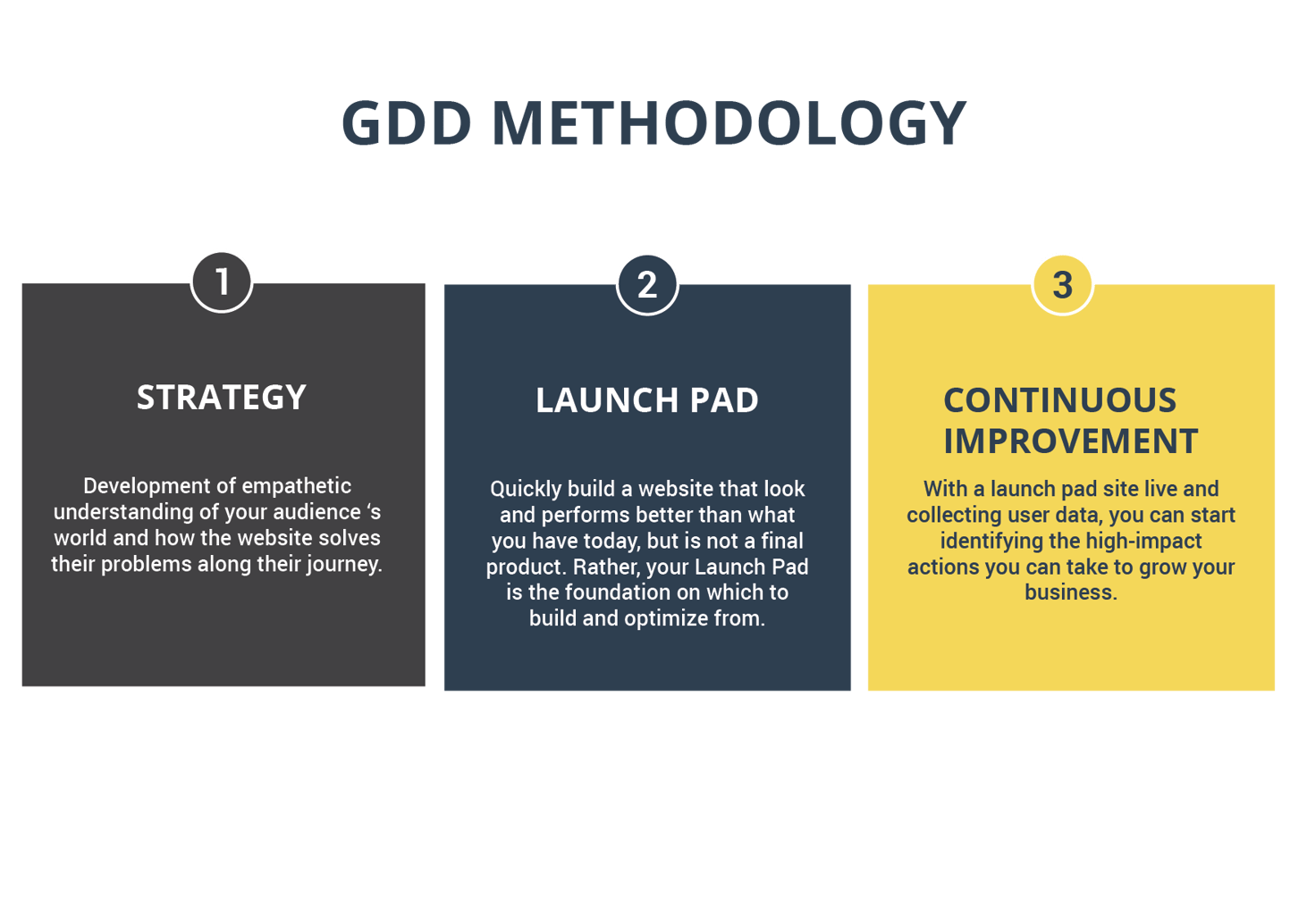 What is Growth-Driven Design (GDD)?